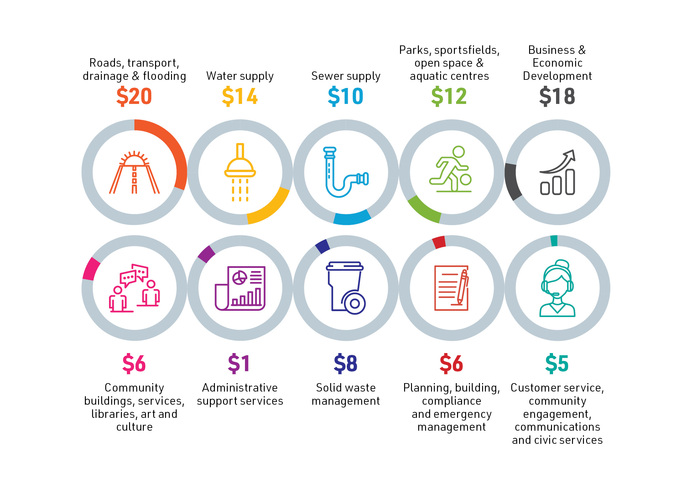 Your Rates Explained - Dubbo Regional Council